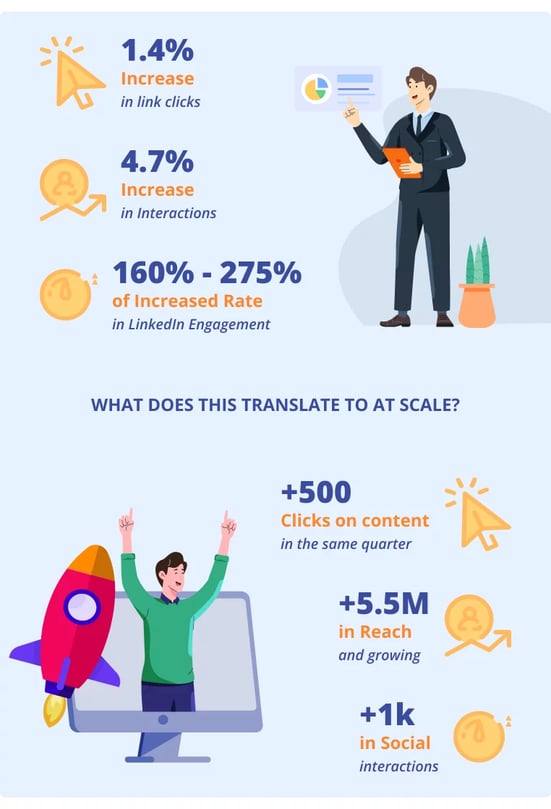 Learnerbly's Success with Employee Advocacy via GaggleAMP